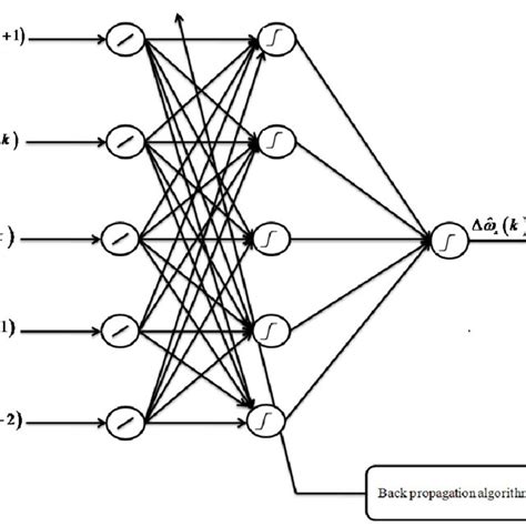 Neural Network Speed Controller Download Scientific Diagram