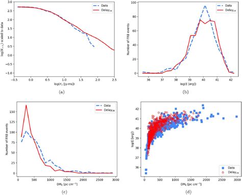 Similar To Figure 2 But For A Test Of A Lognormal Delay Model With A