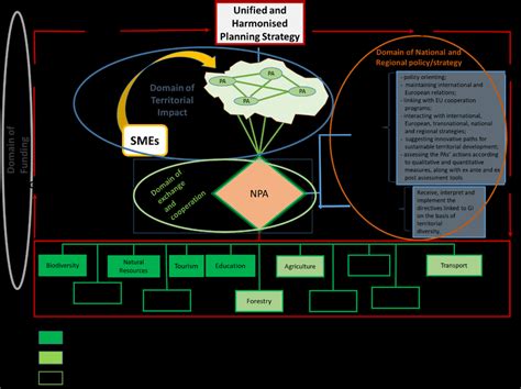 The Npa Structure According To A Unified And Harmonised Planning