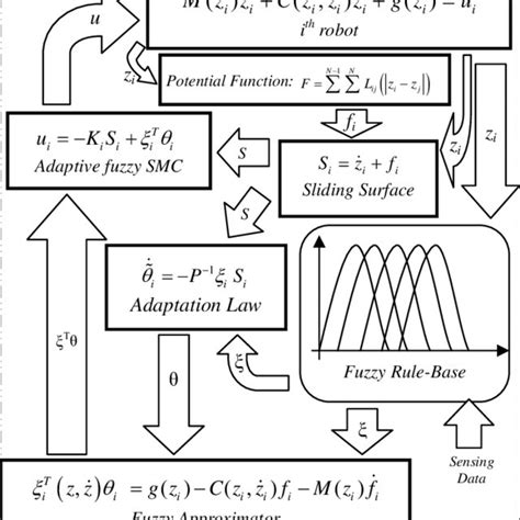 block diagram of adaptive fuzzy sliding mode control scheme download