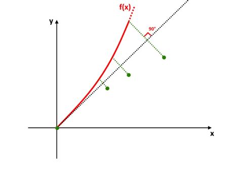Funzione Inversa Definizione Come Calcolarla Grafici Ed Esempi