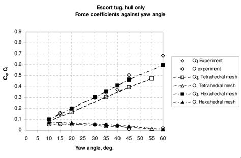 Comparison Of Cfd Predictions For Force Coefficients With Experiment