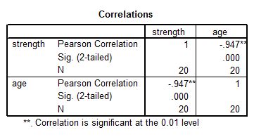SPSS Example For A Correlation Analysis Case Study