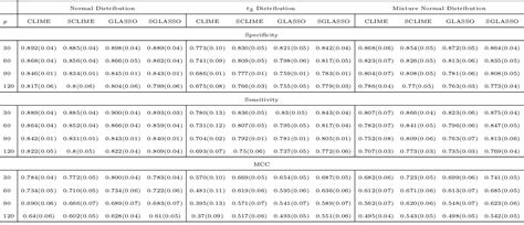 Table 4 From Robust Sparse Precision Matrix Estimation And Its