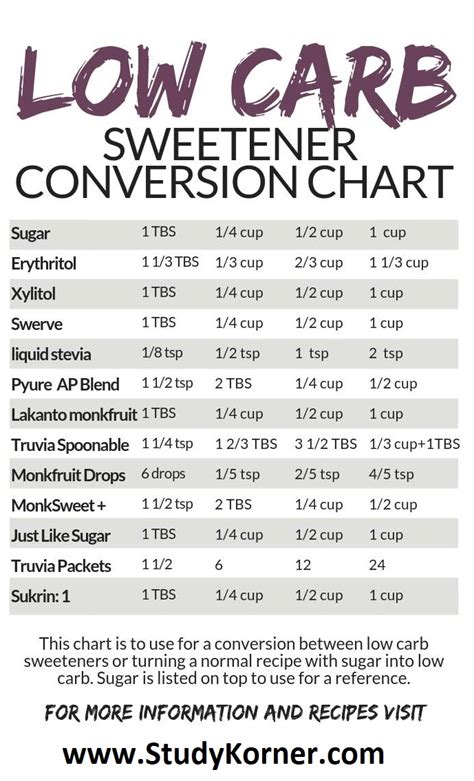 Low Carb Sweetener Conversion Chart Ketogenic Diet Low Carb Recipes