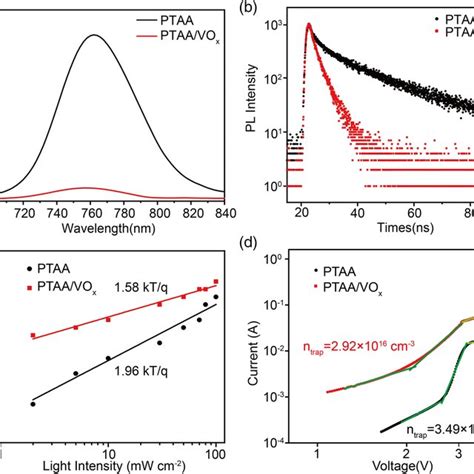 A Steadystate PL Spectra B TRPL Spectra C Light Intensity