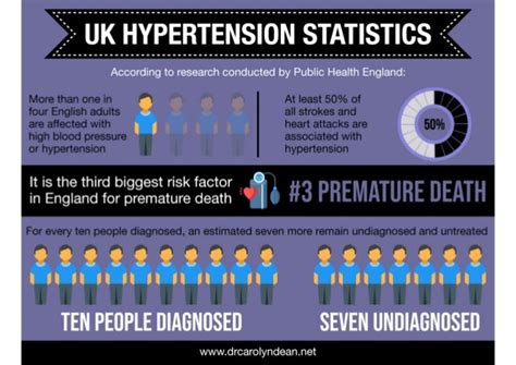 Uk Hypertension Statistics