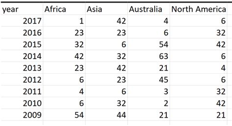 Csv Javascript Dictionary Value Incrementing Not Working In Nested