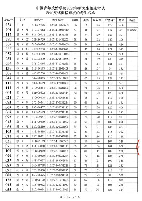 中国青年政治学院2023年研究生招生考试通过复试资格审核的考生名单