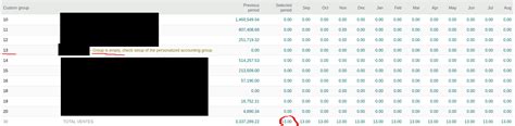 Accounting Report By Personalized Groups Sometimes Have Wrong Totals