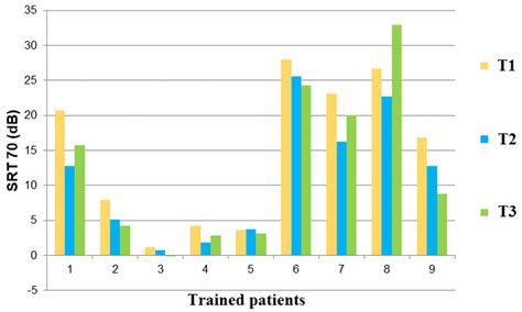 Changes Over Time In Signal To Noise Ratio DB At A Speech Download Scientific Diagram