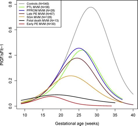 Toward A New Taxonomy Of Obstetrical Disease Improved Performance Of