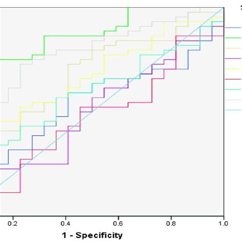 Roc Curve Analysis For The Univariate Situation Source Authors Download Scientific Diagram