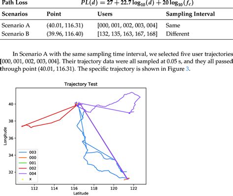 Simulation Setups For Simulation Under Different Sampling Scenarios