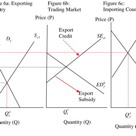 The Partial Equilibrium Of The Two Country Trade Model In The Settings Download Scientific