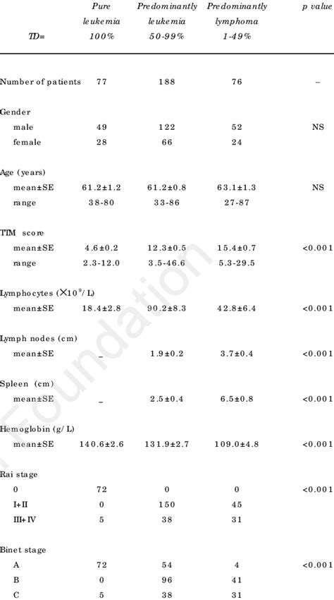 Patient Characteristics According To The Td Para Meter Subgroups Download Table