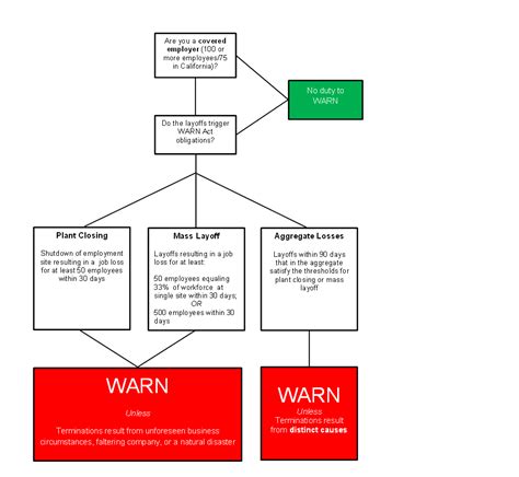 When To Warn Worker Adjustment And Retraining Notification Act Dla
