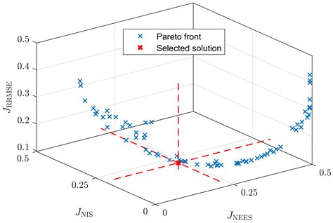 Batteries Free Full Text Kalman Filter Tuning Using Multi Objective
