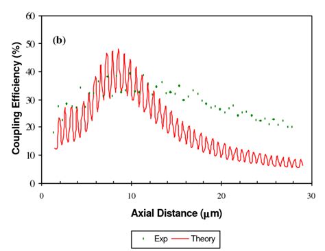 6 Theoretical And Measured Coupling Efficiency For Etching Times A T Download Scientific