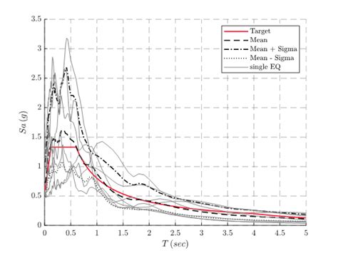 Design Spectrum And Matched Ground Accelerations Download Scientific Diagram