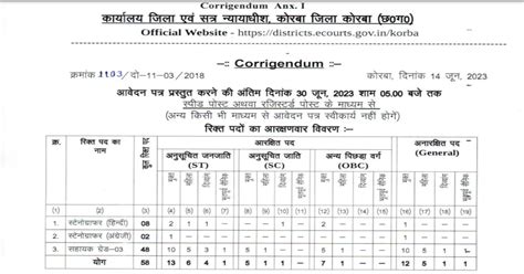 छग डिस्ट्रिक्‍ट कोर्ट रिक्‍त पदों में सीधी भर्ती । Cg Court Vacancy