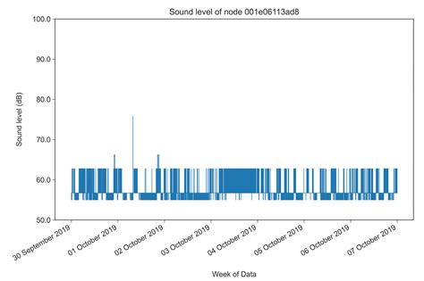 Spatiotemporal Analytics Of Environmental Sounds And Influencing Factors Based On Urban Sensor