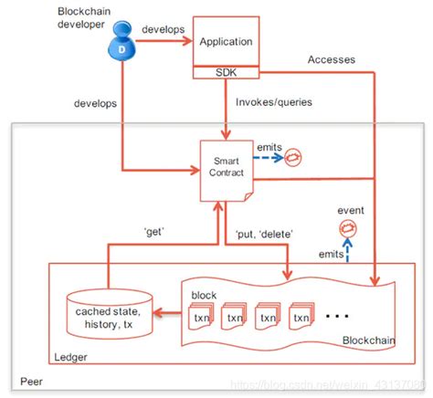 Hyperledger Fabric架构详解 Csdn博客