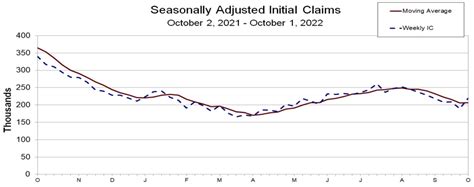 Us Weekly Initial Jobless Claims 219k Vs 203k Expected Forexlive