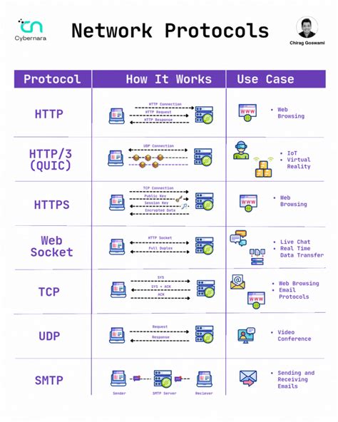 Understanding Network Protocols Tcp Udp Smtp Websocket