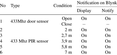 Sensor 433 Mhz Type In Test On Door Sensor And Pir Sensor Download
