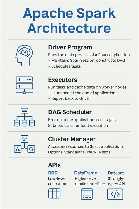 How Apache Spark Processes Big Data Shruthi Annamaneni Posted On The Topic Linkedin