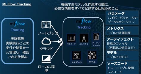【databricks】pysparkとmlflowを活用した機械学習モデルの構築ガイド Data Driven Knowledgebase