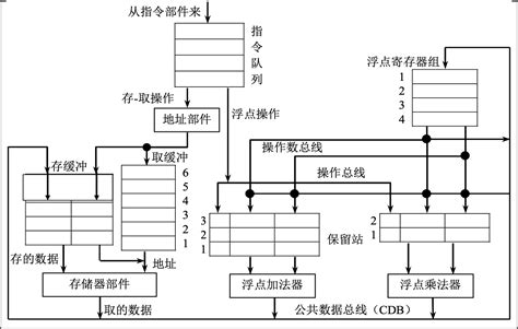 指令级并行技术与 Mips 指令乱序执行 Zobin