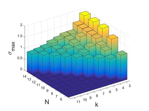 The Maximal Structure Coefficient σ Max And The Maximal Difference ∆σ