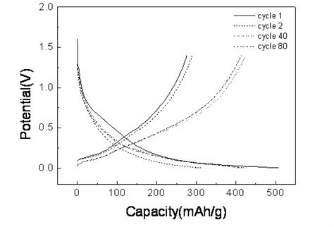Discharge And Charge Profiles For Carbon Coated Si Cugraphite