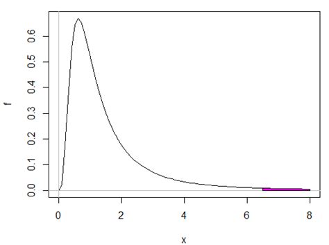 Distributions How To Read Off 0 975 Alpha Value In F Table Cross Validated