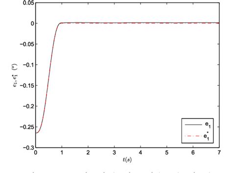 figure 11 from error tracking based neuro adaptive learning control for pneumatic artificial