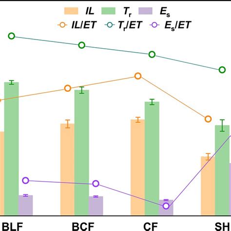 Variations In The Mean Annual Evapotranspiration At Different