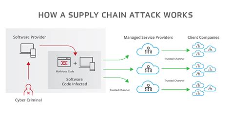 Looking Back At Solarwinds Supply Chain Attack 2020 Trustaira