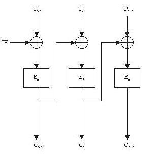 The Modified CBC Algorithm Scheme For The Encryption Process Astuti Download Scientific