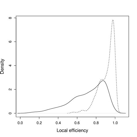 Smoothed Density Estimates Of MQL Eciency Distributions For The MQL