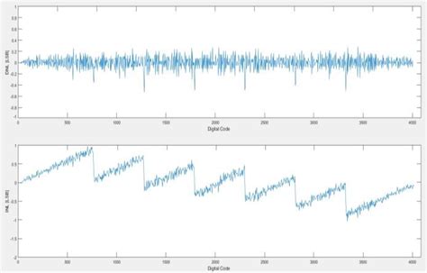 Fft Analysis Plots Without Calibration A And With Calibration B