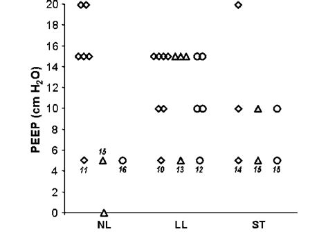 Optimal Peep Levels During Peep Decrements Plot Of Peep Level