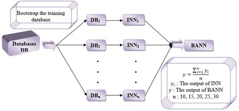 The Modeling Of The Organic Molecules Rejection Using The Bootstrap