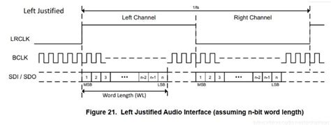 接收的数据格式 i2s进阶篇几种常见的i2s数据格式 csdn博客