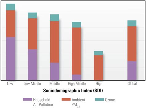 Comparison Of Percentages Of Deaths Attributable To Household Air Download Scientific Diagram