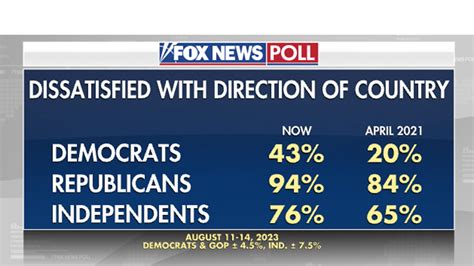 Fox News Poll Voters Feel Bidenomics Making Things Worse Fox News