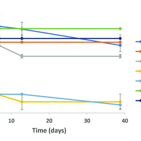 Emulsifying Capacity Of Xanthan Gum Freeze Dried Yolk Modified