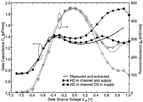Gate Capacitance Extracted From S Parameter Measurements And Mixed