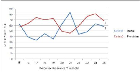 Graph Showing Precision And Recall Of Generating Clicks For A Download Scientific Diagram